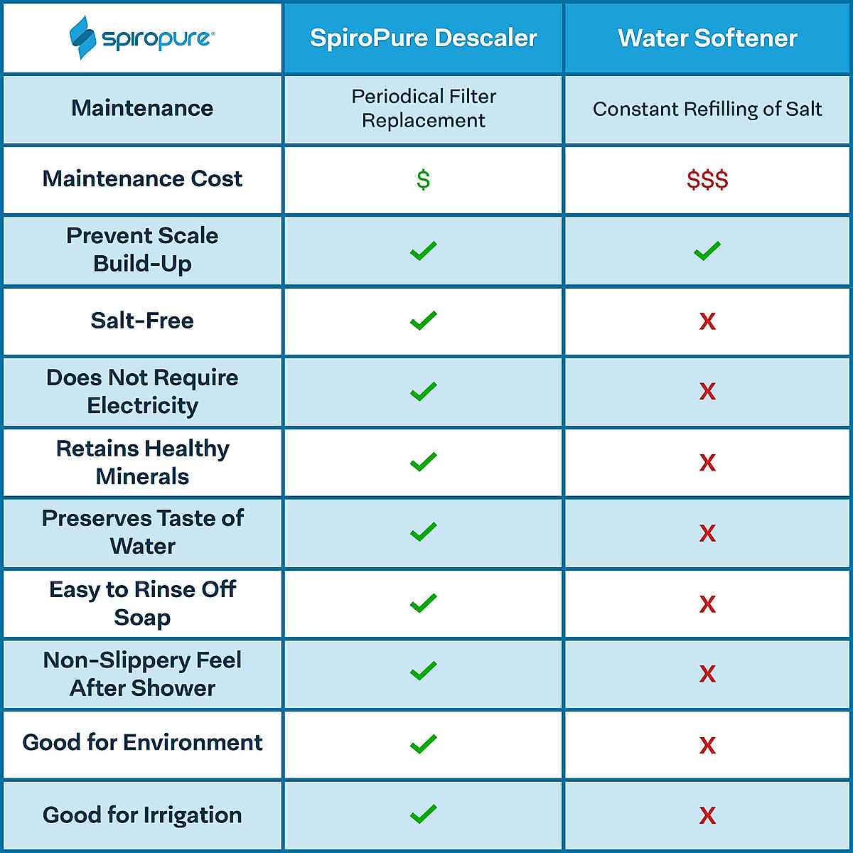 SpiroPure 10x4.5 Hard Water Filter, Salt Free Water Softener & Anti-Scale Filter for Shower, Sink, & Whole House, Scale Inhibitor, Descaling Cartridge, Descaler Filter