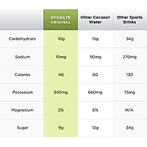 Laird Superfood HYDRATE Coconut Water Powder Drink Supplement with Coconut Water and Auqamin, All Natural, No Added Sugars, Gluten-Free, Non-GMO, Vegan, 8 oz. Bag, Pack of 1