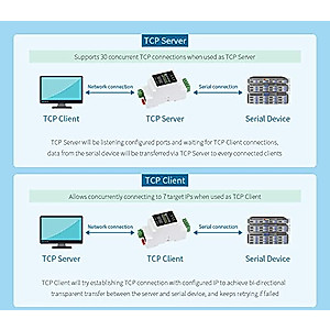 Industrial Serial Server RS485 to RJ45 Ethernet, Bi-Directional Transmission, Modbus MQTT Gateway,Rail-Mount Support, TCP Server/TCP Client/UDP Mode/UDP Multicast Multi Communication Modes