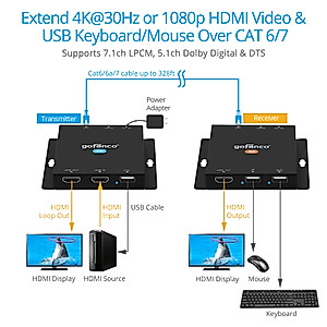 gofanco HDMI 1.4 USB KVM Over CAT6 / CAT7 Extender – 328ft Extension, 4K @30Hz HDMI Video, 2X USB Keyboard/Mouse, Near Zero Latency, HDMI Loopout, Dual PoC, HDCP 2.2, ESD Protection (KVMHDExt100)
