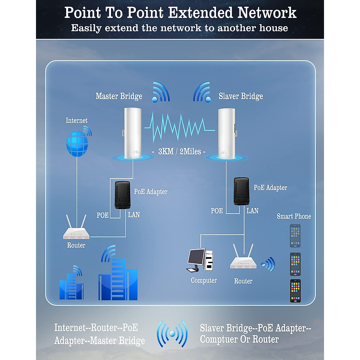 Wireless Bridge Gigabit High Speed, bluedery CPE1200 5.8G 1Gbps Point to Point WIFI Outdoor CPE with 16dBi High-Gain Antenna, Long Range Up to 3KM, Plug and Play,24V PoE Power, IP65 Waterproof, 2-Pack