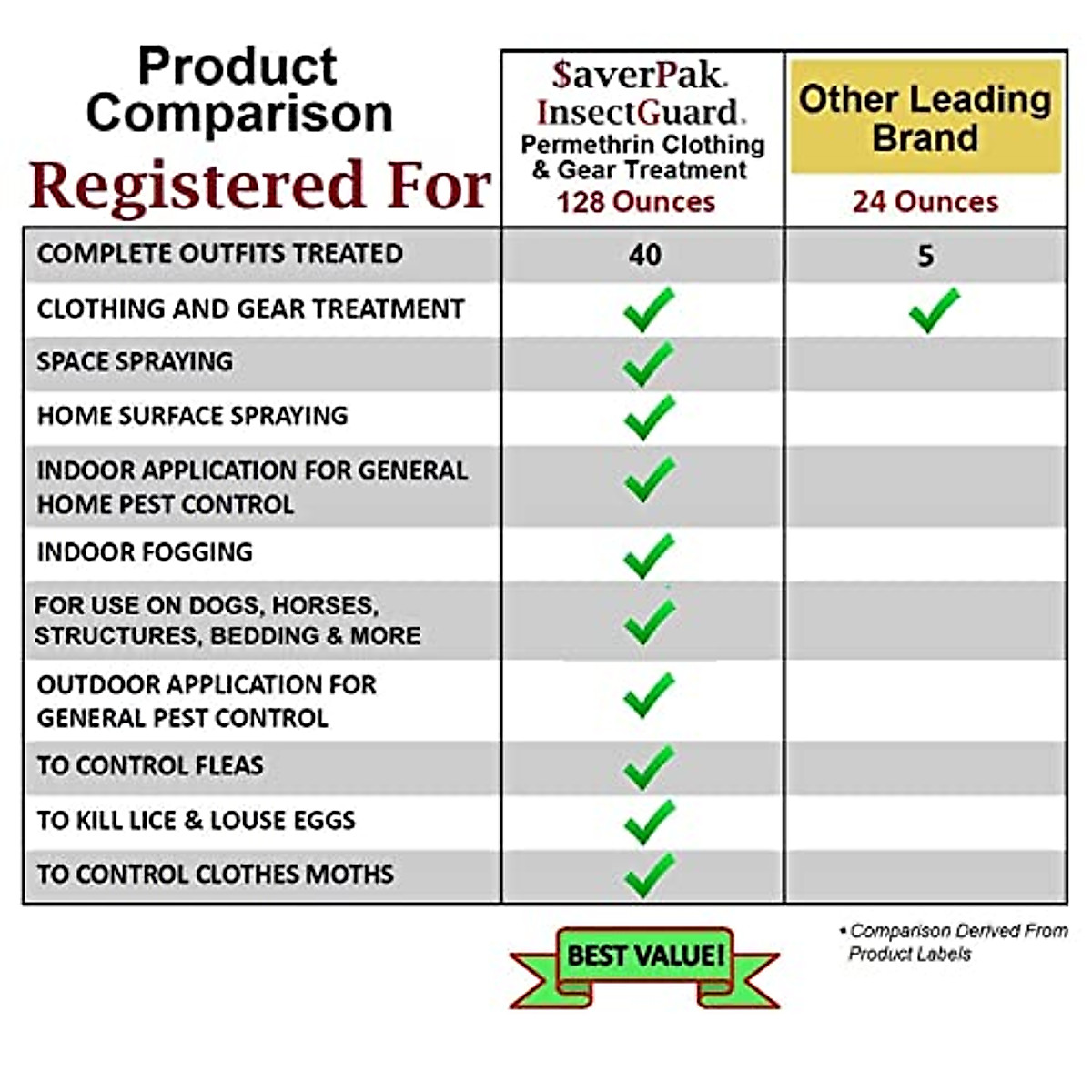 $averPak InsectGuard Permethrin Mosquitoes, Ticks and Flies Repellent & Insecticide Spray for Pet Dog Horse Blanket Bed Kennal Stabels & More - Gallon (128oz)