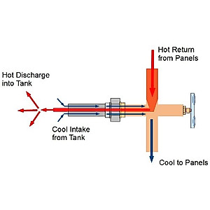 Hybrid Solar Water Heater Bottom Feed Connector