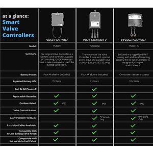 YoLink Wireless Smart Valve Control Kit, 1" Brass Motorized Valve, Wireless Valve Controller, Battery Powered Valve