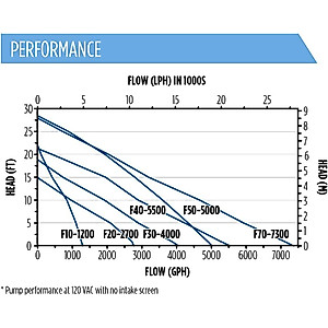 Little Giant F40-5500 115-Volt, 5540 GPH Wet Rotor Pump with 20-Ft. Cord for Ponds up to 5500 Gallons, Black, 566727
