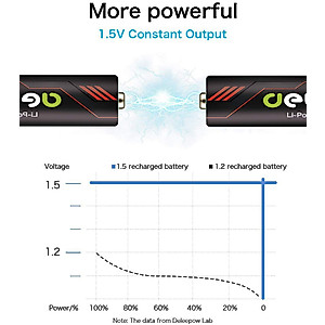 Deleepow Rechargeable AAA Batteries 1200mWh AAA Lithium Rechargeable Batteries 4-Pack 1.5V 1500 Cycle with LCD Charger