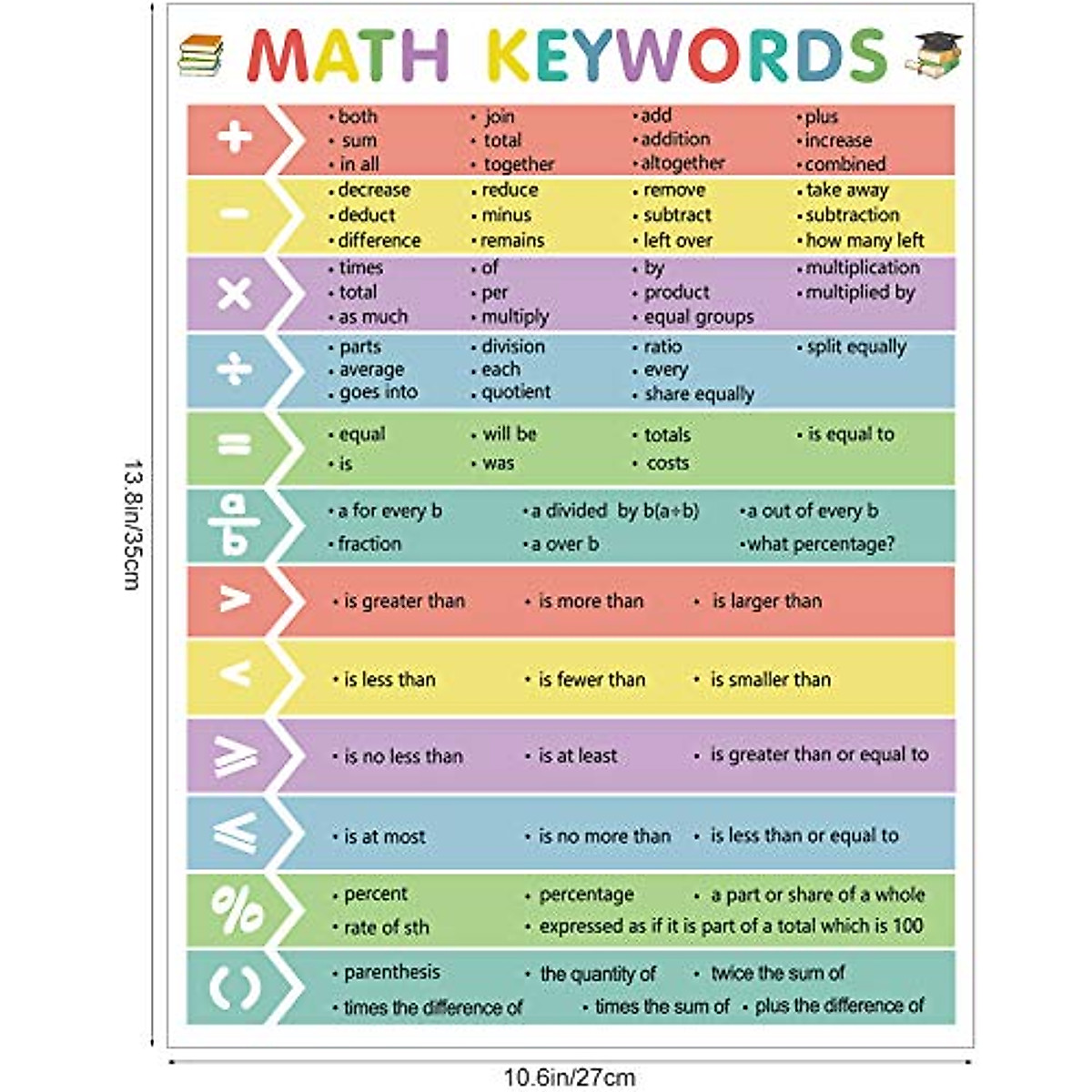 2 Pack Math Keywords Posters, 14×11 Inch Large Math Enducational Posters for Classroom, Elementary, and Home, Math Vocabulary Poster for Kids, Easy to Paste - Free Glue Point Dots