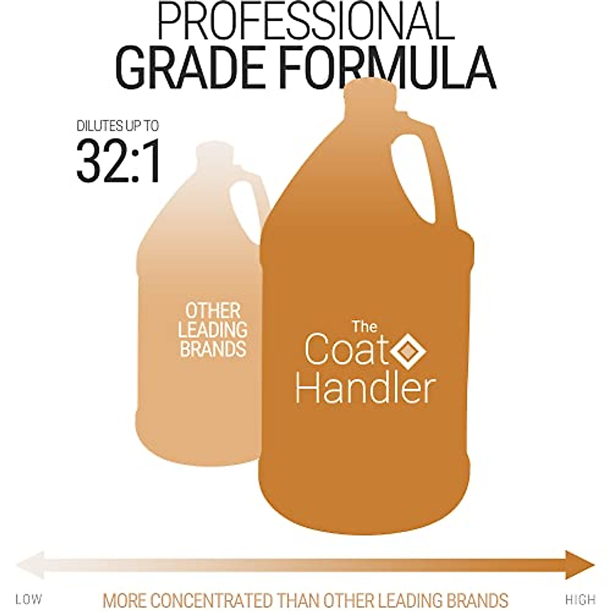 The Coat Handler Undercoat Control deShedding Dog Shampoo, 1 Gallon - Combats and Reduces Shedding, Undercoat Removal, Omega 3 & 6 Rich, Vitamin E Strengthens The Hair Follicle, Natural Ingredients