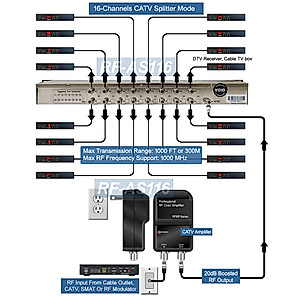 Premium 16-Way CATV Active Coax Splitter Combiner with Amplifier