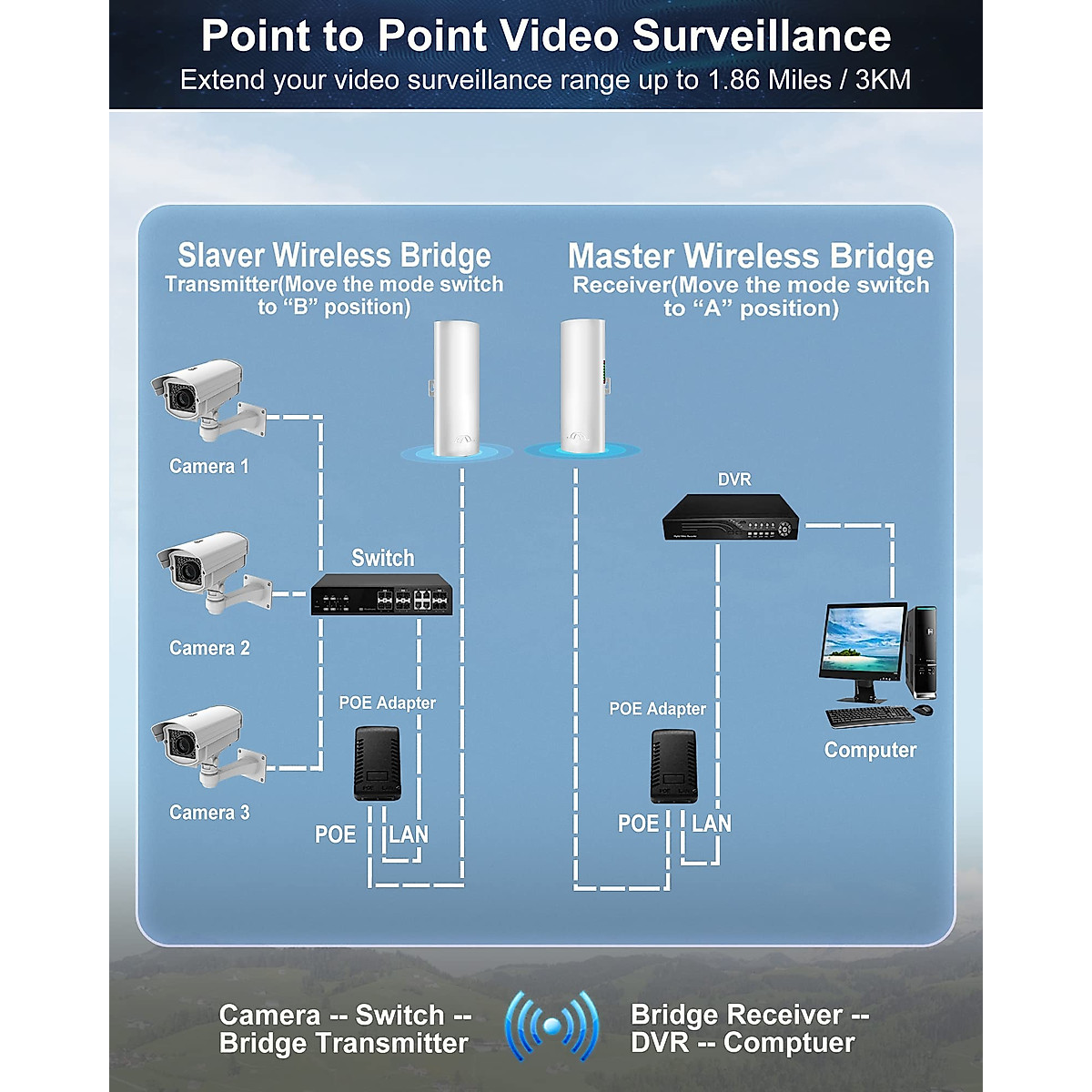 Wireless Bridge, bluedery 5.8G Outdoor CPE Point to Point Long Range Access with 14DBi High Gain Antenna, PoE Adapter, 2 RJ45 LAN Ethernet Port, 2-Pack