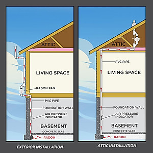 Dcfairfan 4x3 Radon Installation Kit, Radon Mitigation System Inline Duct Fan IP67 Waterproof, Indoor Outdoor Ventilatio Commercial/Residential, Manometer, System Alarm