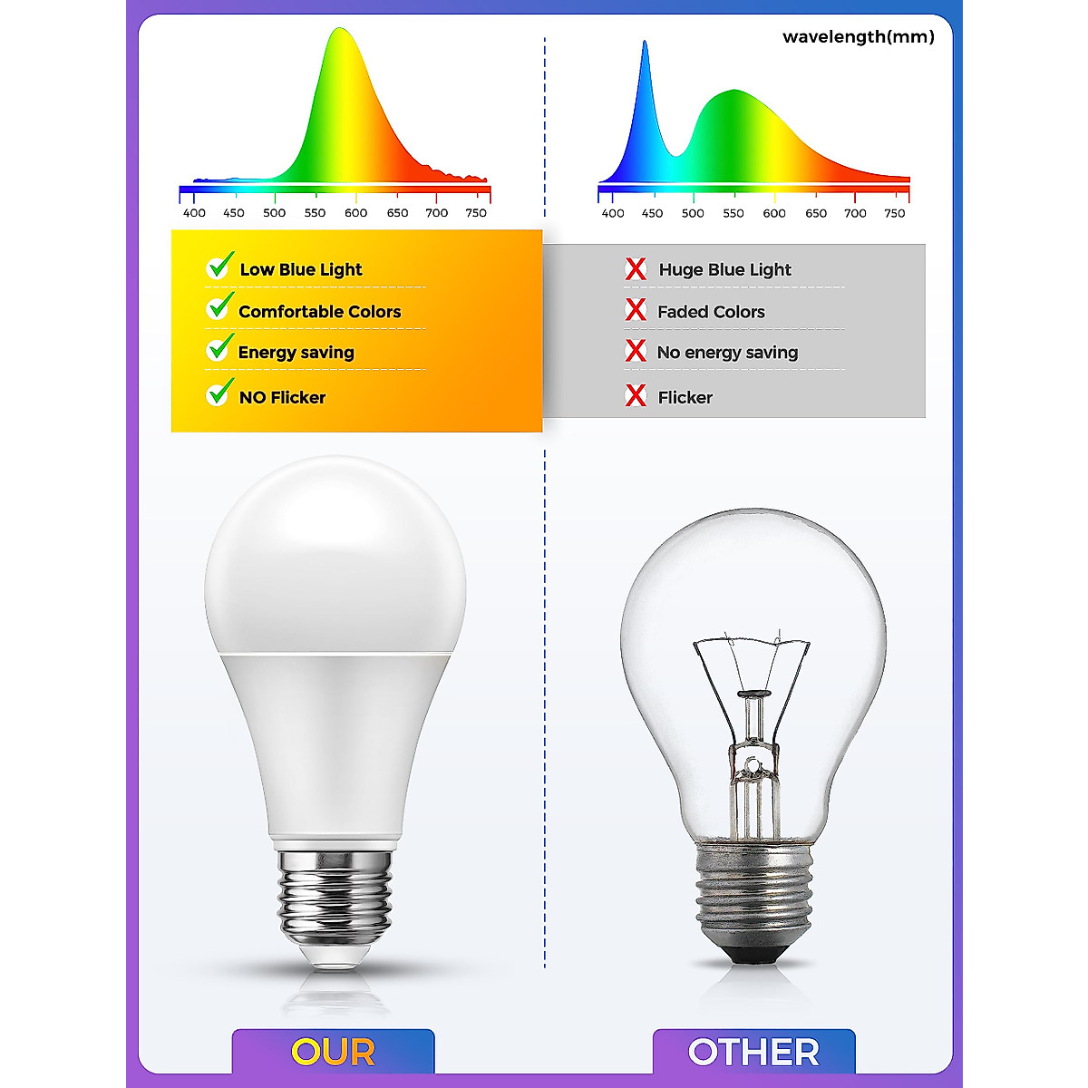 JandCase Sleep Light Bulb, Amber Light Bulbs for Sleep Therapy, Blue Light Blocking, 1900K Dim Light Bulbs 60W Equivalent, Mood Soothing Light, E26 A19 Warm Light Bulbs for Bedroom, Nursery, 2 Pack