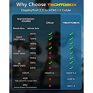 TECHTOBOX DisplayPort to HDMI Cable Adapter 6.6FT [4K@60Hz,2K@144Hz,2K@120Hz] [Nylon Braided,High Speed] Uni-Directional DP 1.2 to HDMI 2.0 Cord Compatible with HP,Lenovo,Dell,AMD,NVIDIA and More