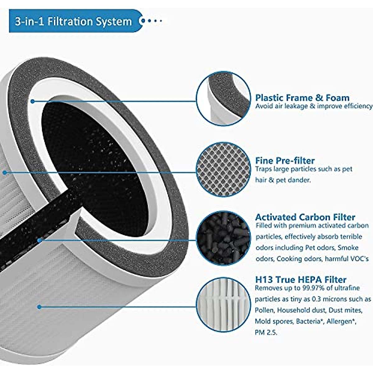 Replacement Filter Compatible with Mooka Allo Air Purifier and Afloia Fillo/Halo Air Purifier, 3-in-1 H13 True HEPA Filtration