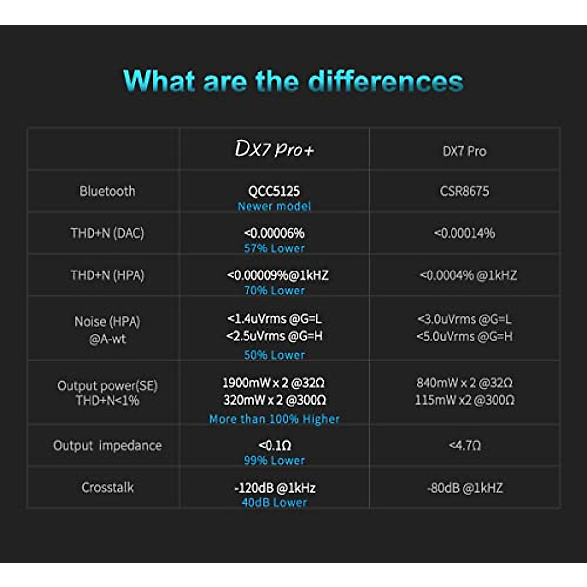 Topping DX7 PRO+ DAC&Headphone Amplifier LDAC Hi-Res Audio ES9038PRO Decoder Support up to DSD512&PCM768kHz (Black)