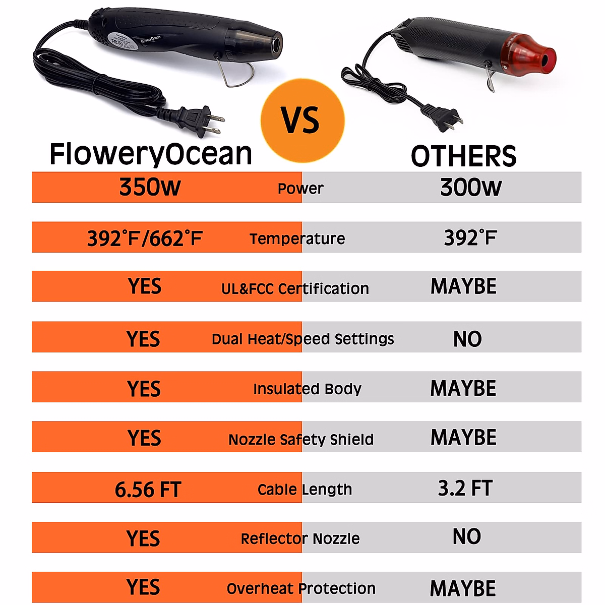 FloweryOcean Mini Heat Gun+Reflector Nozzle Kit 350W Fast Heat Hot Air Gun Overload Protection 2 Temp Setting 392°F-662°F & 6.6Ft Long Cable for Craft Shrink WrappingTubing Stripping Paint