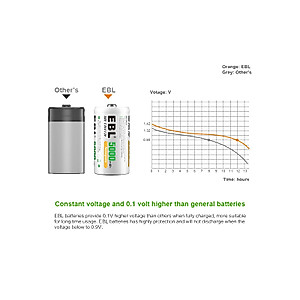 EBL 906 Smart Charger for AA AAA C D 9V Rechargeable Batteries with 4 Pieces 5000mAh C Rechargeable Batteries