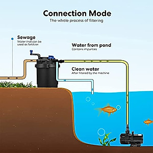 VIVOHOME Pressurized Biological Pond Filter with 13-watt Light, Up to 1600 Gallons