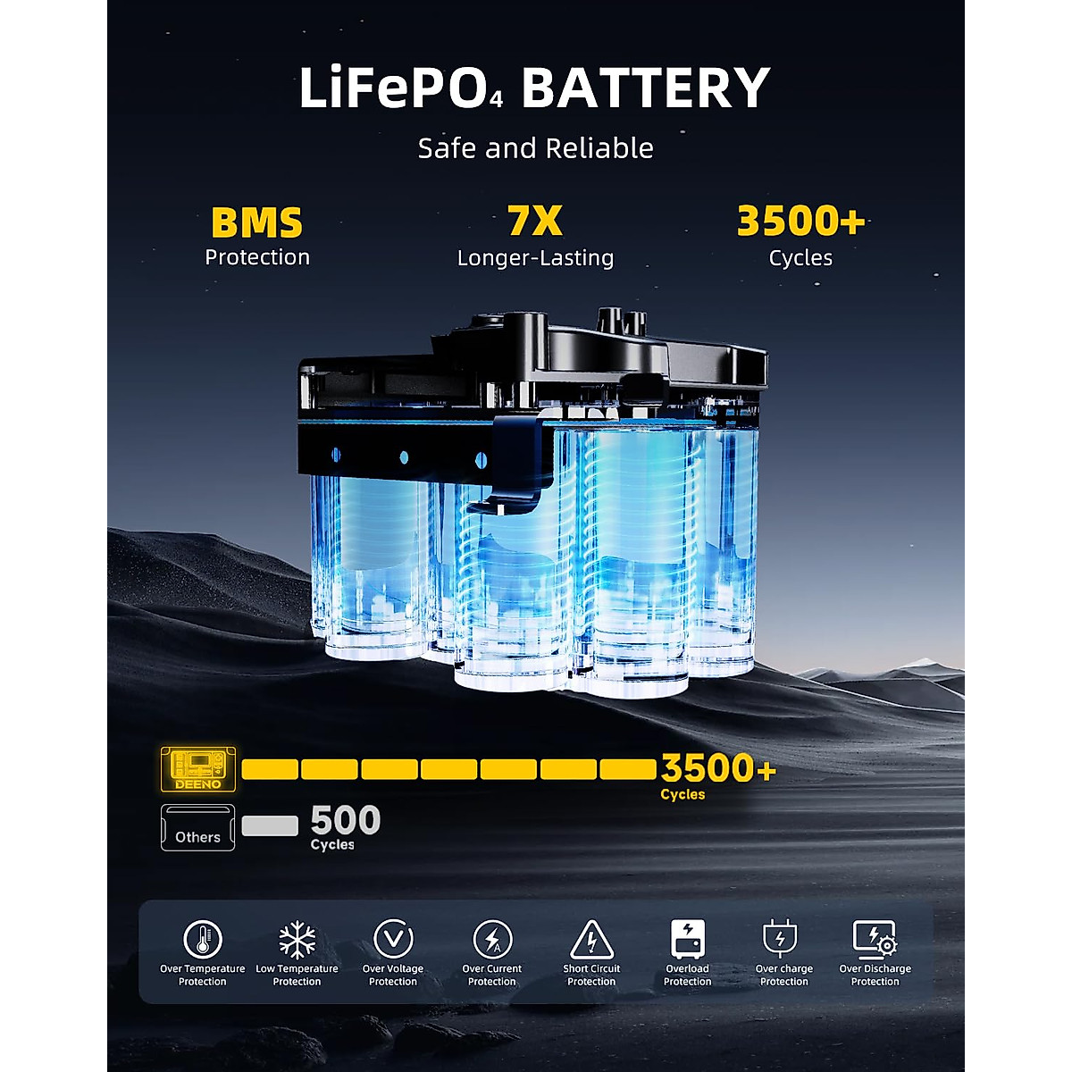 Portable Power Station with 200W Solar Panel, 1036Wh LiFePO4 (LFP) Battery, 1500W AC Outlets Solar Generator for Outdoors, Camping, RVs, Home Backup Power DEENO X1500