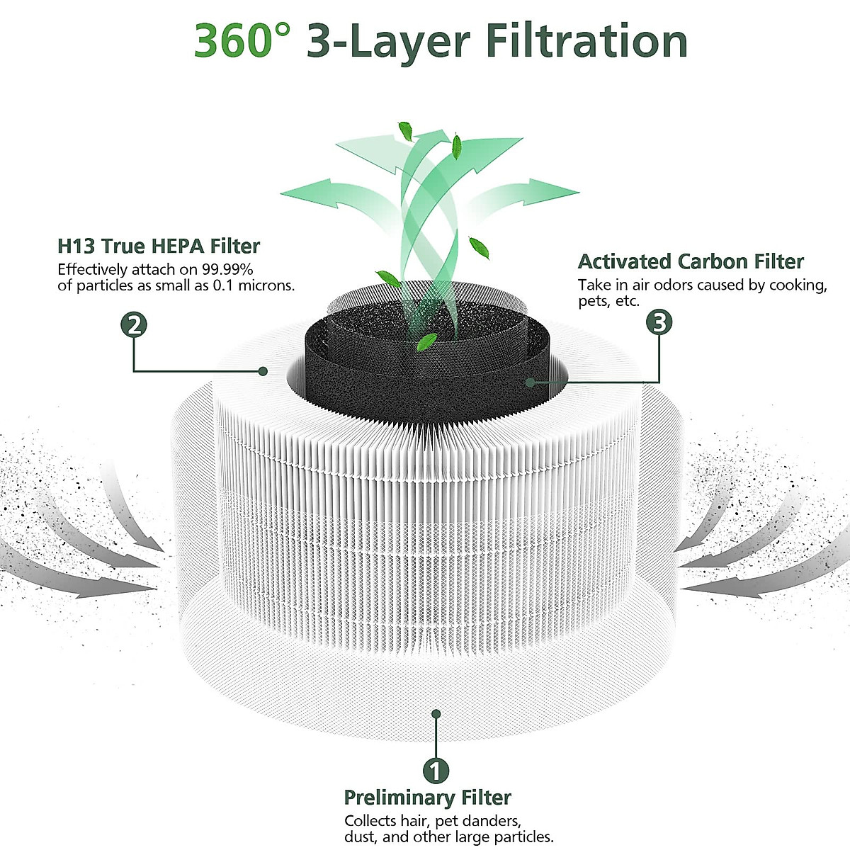 isinlive 2 Pack Hepa Replacement Filter Compatible with Afloia Fillo/Halo/Mooka Allo, 3-in-1 H13 True HEPA Filtration for Afloia Air Puri-Fier Filter Replacement