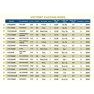 St. Croix Rods Victory Casting Rod, 7'1"(VTC71MHF), Carbon Clear