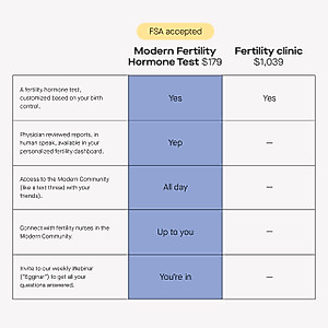 Modern Fertility Hormone Test | Reliable, Convenient at-Home Kit for Women Delivers Personalized Reports, Accurate & Fast, Collect Your Sample and Send It to Our Lab