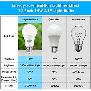 LED Light Bulbs 100 Watt Equivalent 1600 Lumens, A19 14W Super Bright Daylight White 5000K LED Bulbs, Standard E26 Medium Screw Light Bulbs Non-Dimmable, 25000+Hrs Lifespan, No-Flicker, 12-Pack