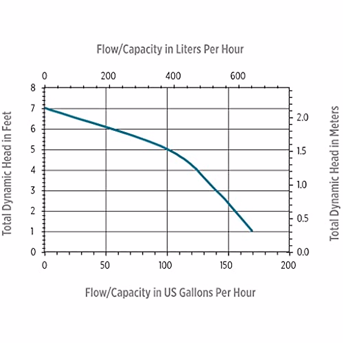 Little Giant PE-1 115 Volt, 1/125 HP, 170 GPH Epoxy Encapsulated Small Submersible Direct Drive Pump with 6 Ft. Cord, Black, 518200