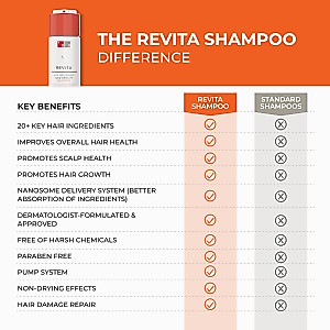 Revita Shampoo For Thinning Hair by DS Laboratories - Volumizing, Thickening Shampoo for Men and Women, Supports Hair Growth, Hair Strengthening, Sulfate Free, 7 Fl Oz (205mL) - Packaging May Vary