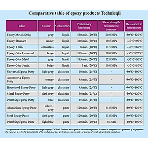 Technicqll Epoxy Putty for Metals (Steel, Aluminium, Bronze, Iron Casts, Etc) Cold Weld 40G