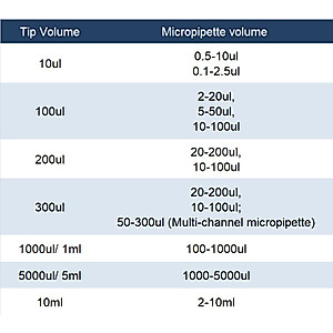 Huwazine Micropipette kit, 0.5-10ul 10-100ul 100-1000ul, Adjustable Single Channel Pipette, 3 Pieces, Pipette Stand, 3 Racks of sterile Pipette Tips (SC Pipettors-3pcs-Set A)