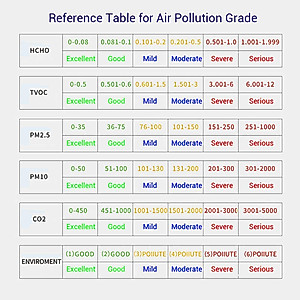 Air Quality Monitor BIAOLING Accurate Tester for CO2 Formaldehyde(HCHO) TVOC PM2.5/PM10 Multifunctional Air Gas Detector Real Time Data&Mean Value Recording for Home Office and Various Occasion