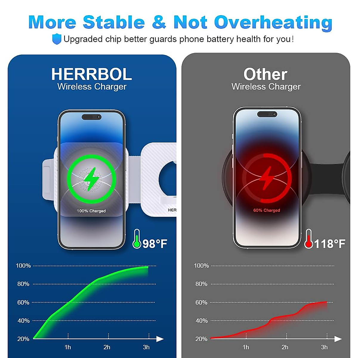 HERRBOL 3 in 1 Wireless Charger, Dual Magnetic Wireless Charger for iPhone 14/13/12 Series and Apple Watch, Pocket Travel Charger for iPhone Watch and Airpods 3/2/Pro (with Storage Case)