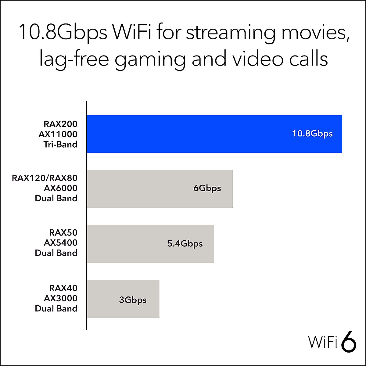 NETGEAR Nighthawk WiFi 6 Router (RAX200) 12-Stream Gigabit Router AX11000 Tri-Band Wireless Speed (Up to 10.8 Gbps) Coverage Up To 2500 sq.ft. And 50 Devices