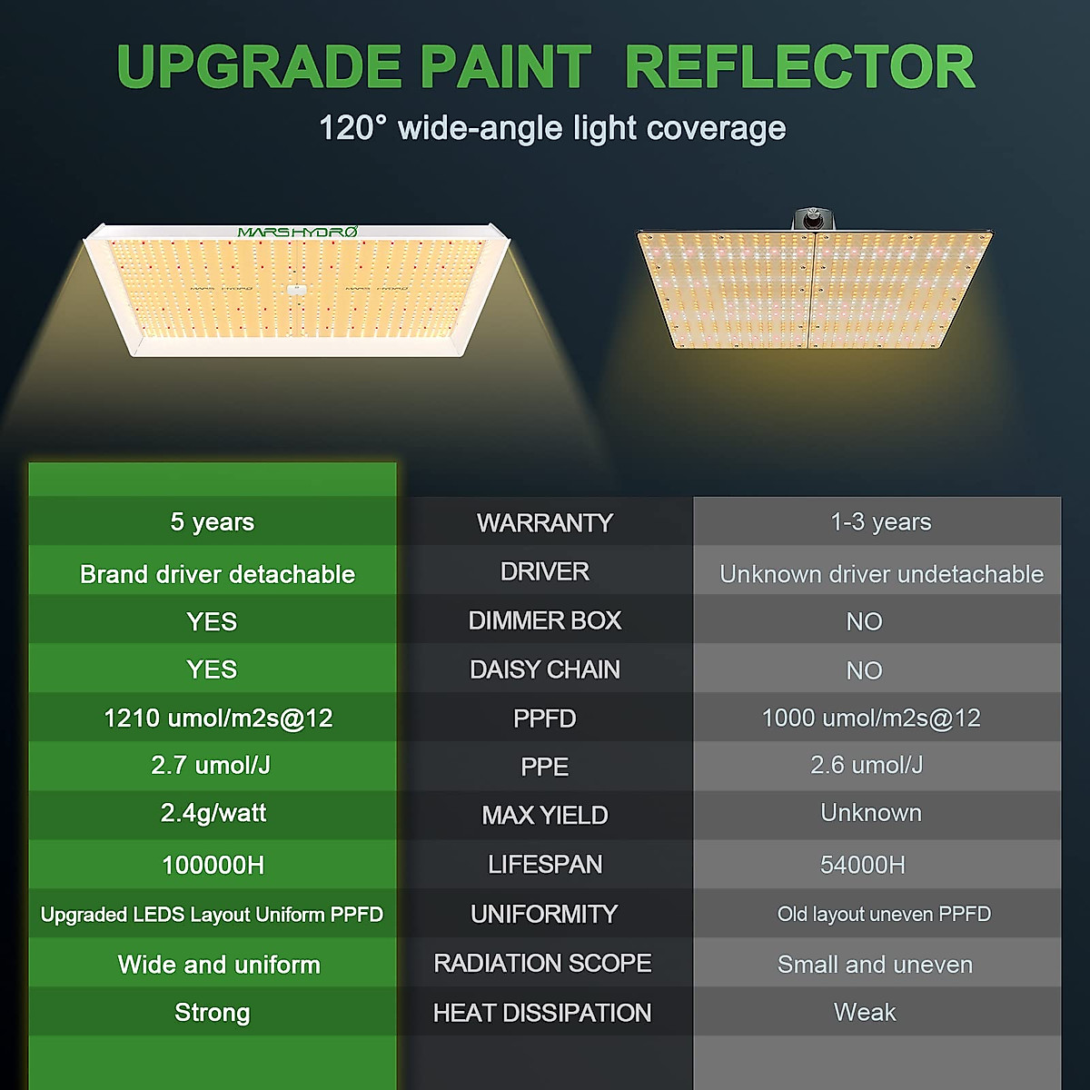 MARS HYDRO 2024 New TS 3000 450W LED Grow Light for Indoor Plants Full Spectrum Commercial Grow Daisy Chain Plant Growing Lamp for 4x4 5x5ft Greenhouse & Tent