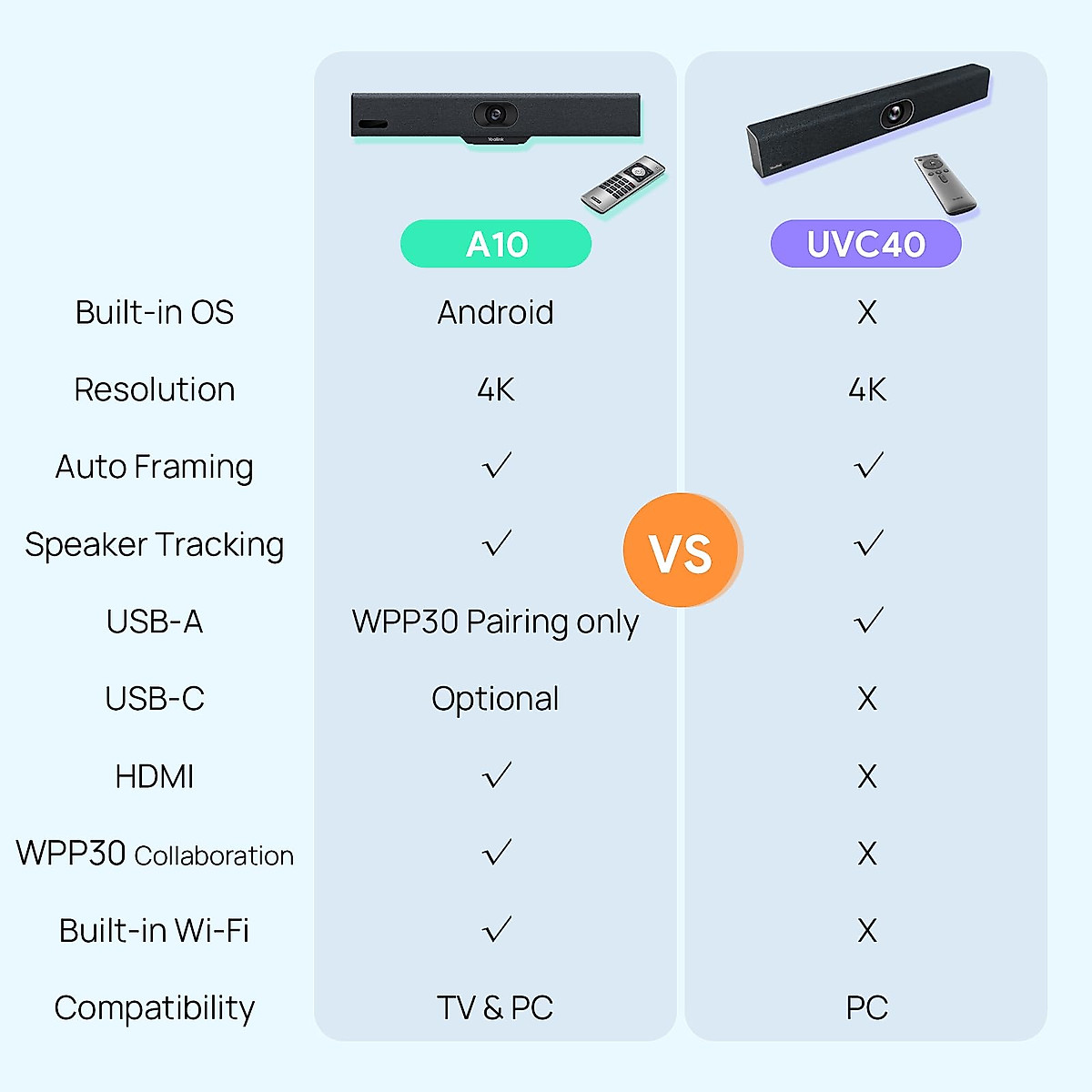 Yealink UVC40 Video Conference Room Camera Teams Zoom Certified, 4K Webcams All-in-One Video and Audio Conferencing Video Bar, 133° Wide Angle Webcam, Speaker Tracking, PC Connected via USB-A