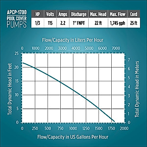 Little Giant Select Series LG-APCP1700 1/3 HP, 1745 GPH, Automatic, Submersible, Swimming Pool Cover Pump with 25-Ft. Cord, Dark Blue, 14942691