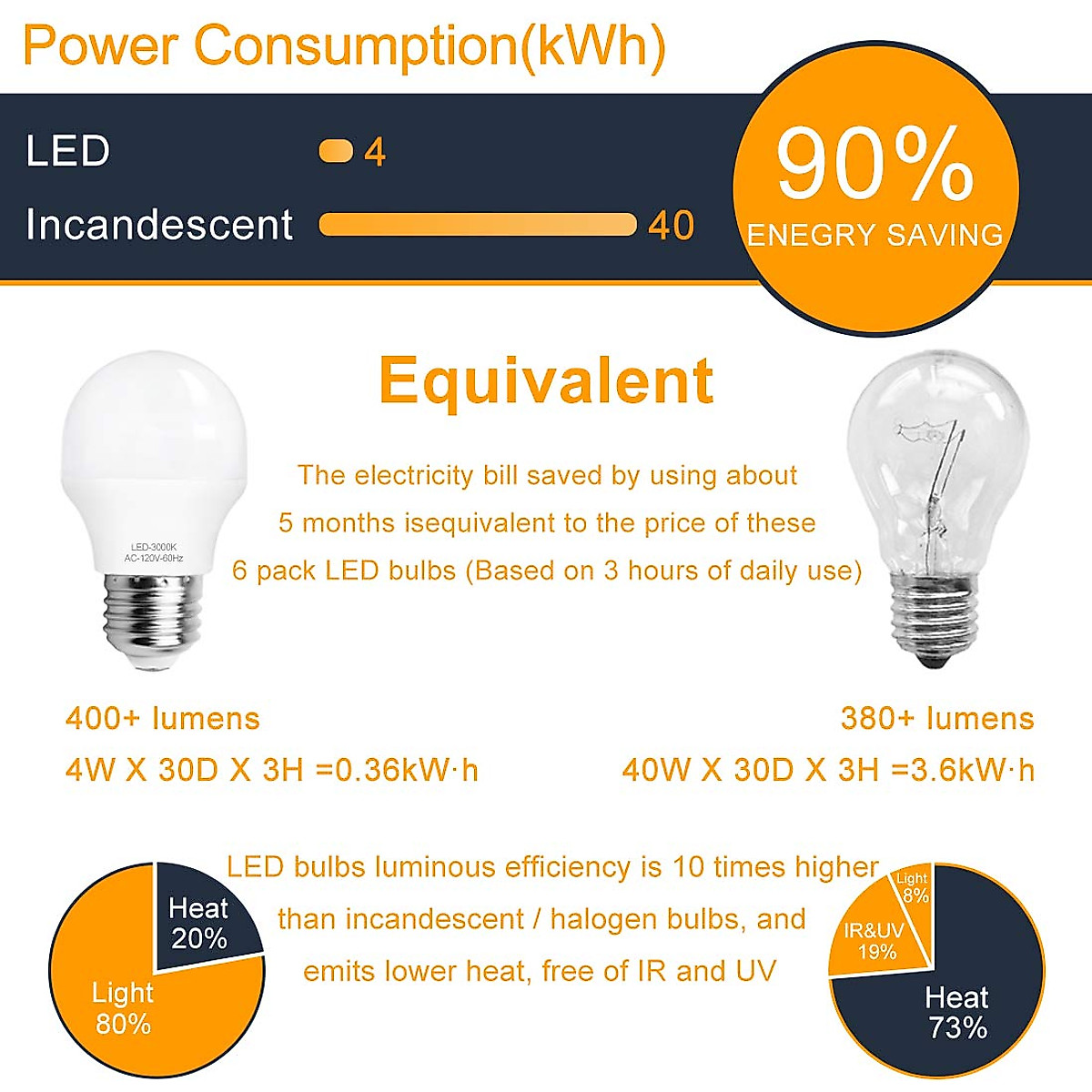 LED Light Bulbs E26 40 Watt Equivalent, 4 Watt A15 LED Appliance Bulb 3000K Soft White 120V 400 Lumens for Refrigerator Ceiling Fan, Pack of 4