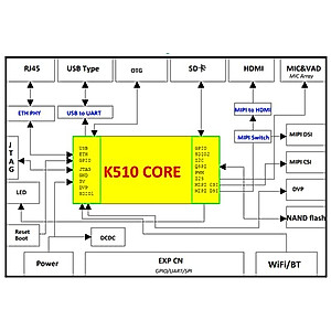 youyeetoo 64bit RISC-V Development Kit Kendryte K510 CRB-KIT,2.5 Tops AI Edge K510 chip,with Acrylic shell, Dual-camera Module and LCD Display,Provide AI tools demo