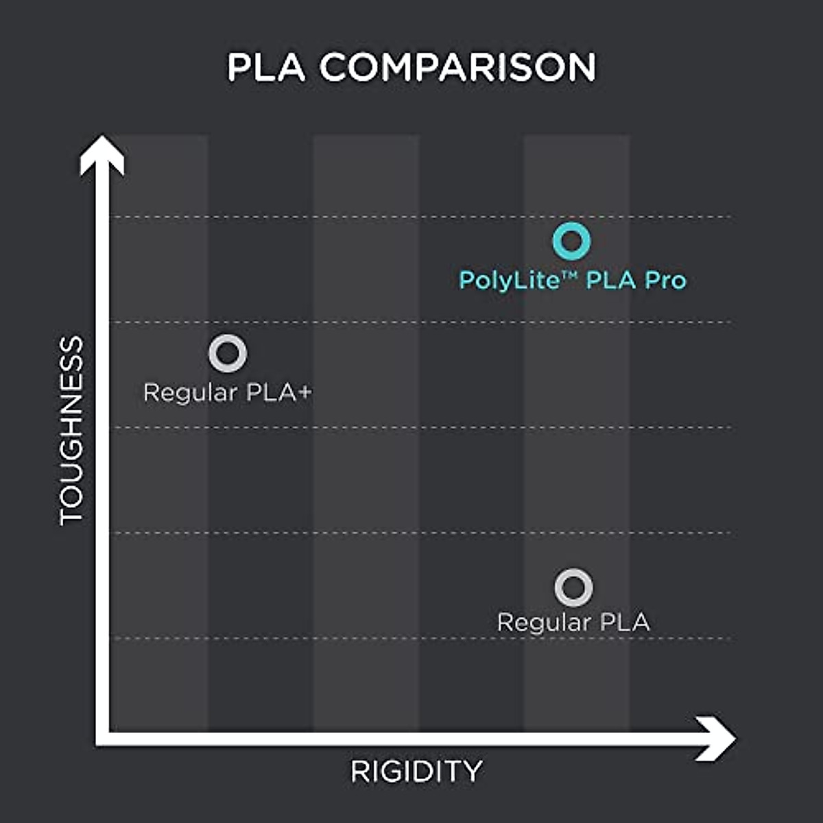 Polymaker PLA PRO Filament 1.75mm Black, Powerful PLA Filament 1.75mm 3D Printer Filament 1kg - PolyLite 1.75 PLA Filament PRO Tough & High Rigidity 3D Printing PLA Filament Black