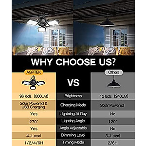 AGPTEK Solar Pendant Light Outdoor Indoor, Solar Powered Shed Light with USB Charging and Remote for Home Garage Barn Gazebo Patio Porch Storage Room