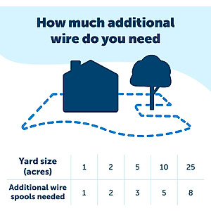 PetSafe Stubborn Dog In-Ground Fence w/Heavy Duty 16 Gauge Wire