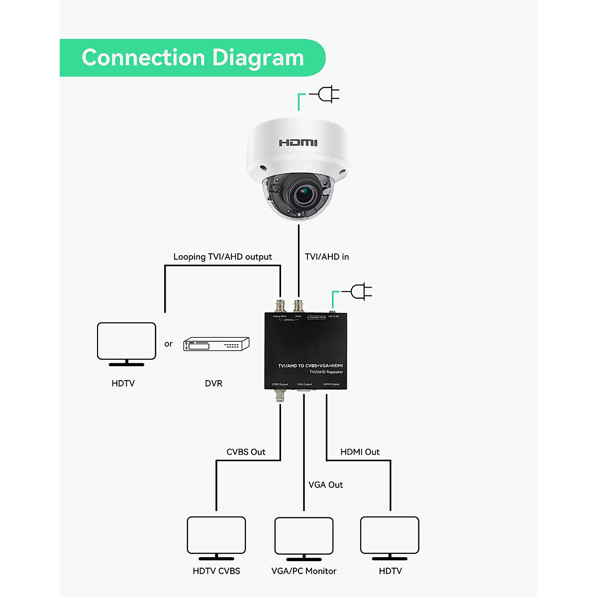 LINOVISION HD1080P HDMI Security Camera with HDMI or VGA Output, Display HD Video Directly on TV or HDMI Monitor Without Delay, HDTVI Loopout for Continuous Recording in DVR, 2.8mm Fixed Lens