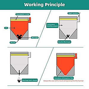 Printhead Cleaning Kit Compatible for Brother Epson HP Canon Nozzle Inkjet EcoTank Officejet Deskjet Pixma Printers-Liquid Printers Head Cleaning Suit Solution 100ml, 5ml Premium Syringe 1PK