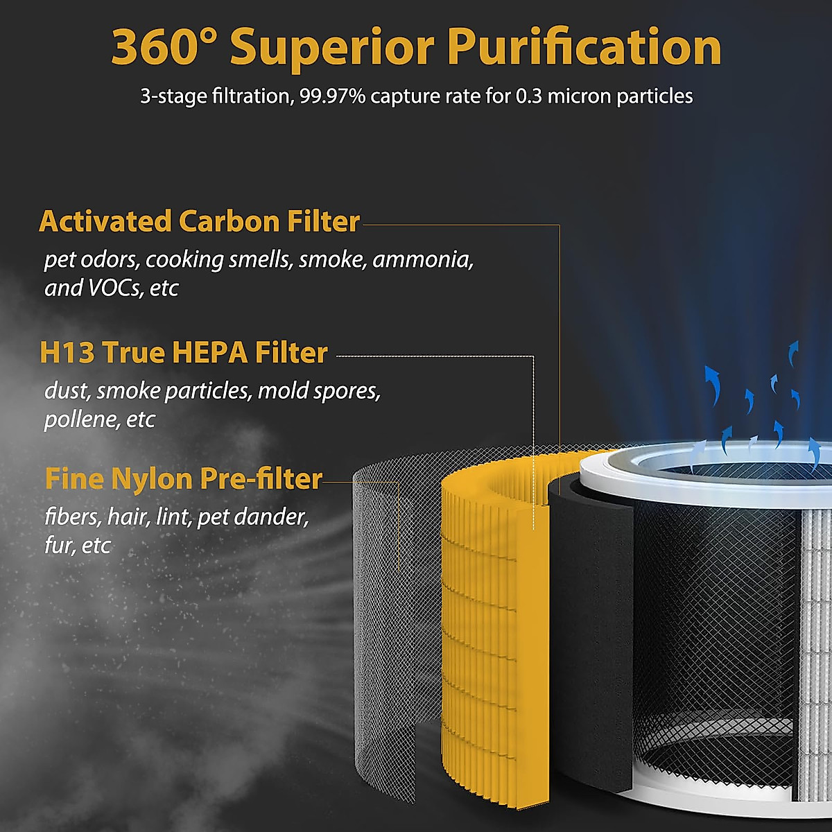 Core 200S Pet Care Replacement Filter Compatible with LEVOIT Core 200S Smart WiFi Air Purifier, 3 stages Ture H13 HEPA Filter, Compare part# Core 200S-RF,2 Pack