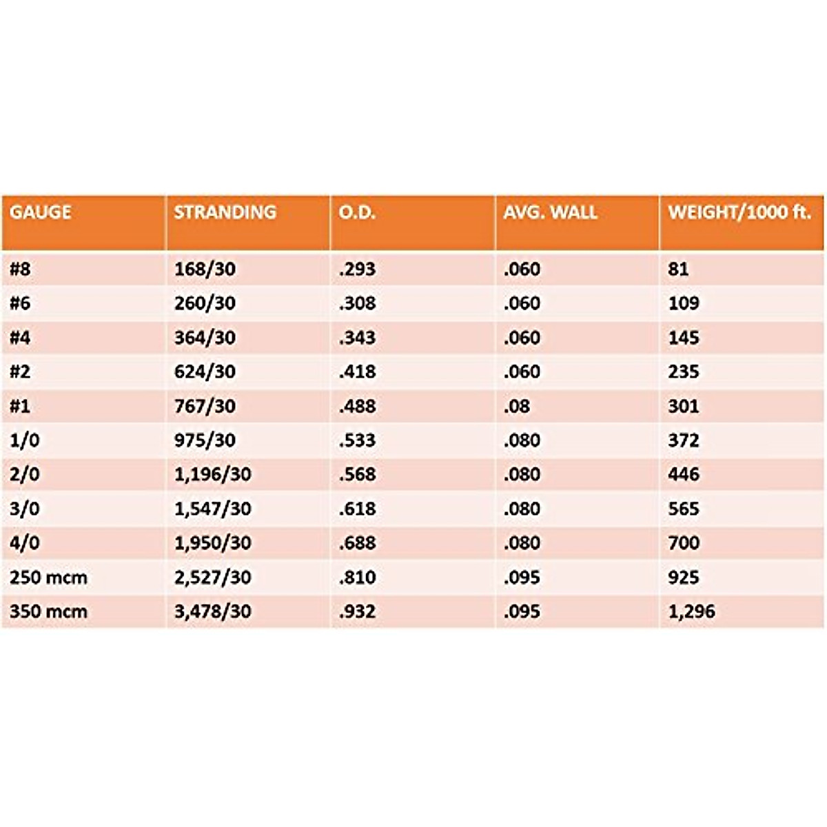 3/0 Gauge AWG - Flex-A-Prene® - Welding/Battery Cable - Black - 600 V - Made in USA (25 FEET)