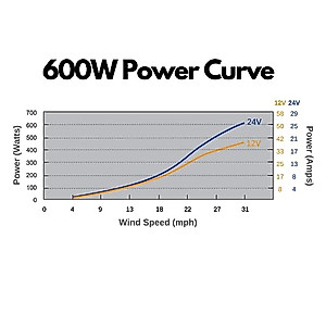 Automaxx Windmill 600W (12V/24V) (50A/25A) Wind Turbine Generator kit Wind Power MPPT Charge Controller Included (Amp, Volt & Watt Display) + Automatic and Manual Braking System. DIY Installation