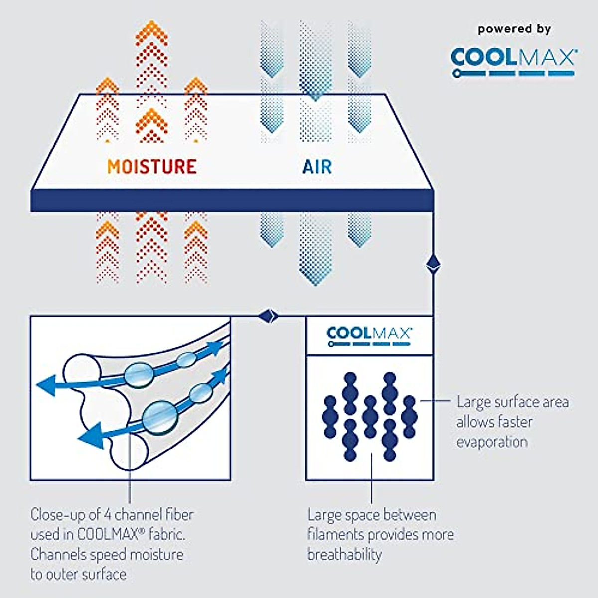 Degrees of Comfort Coolmax Cooling Sheets Set for Full Size Bed, Moisture Wicking for Night Sweats Best Comfort, Cool Sheets for Hot Sleepers During Warm Weather with Deep Pocket 4PC Light Blue