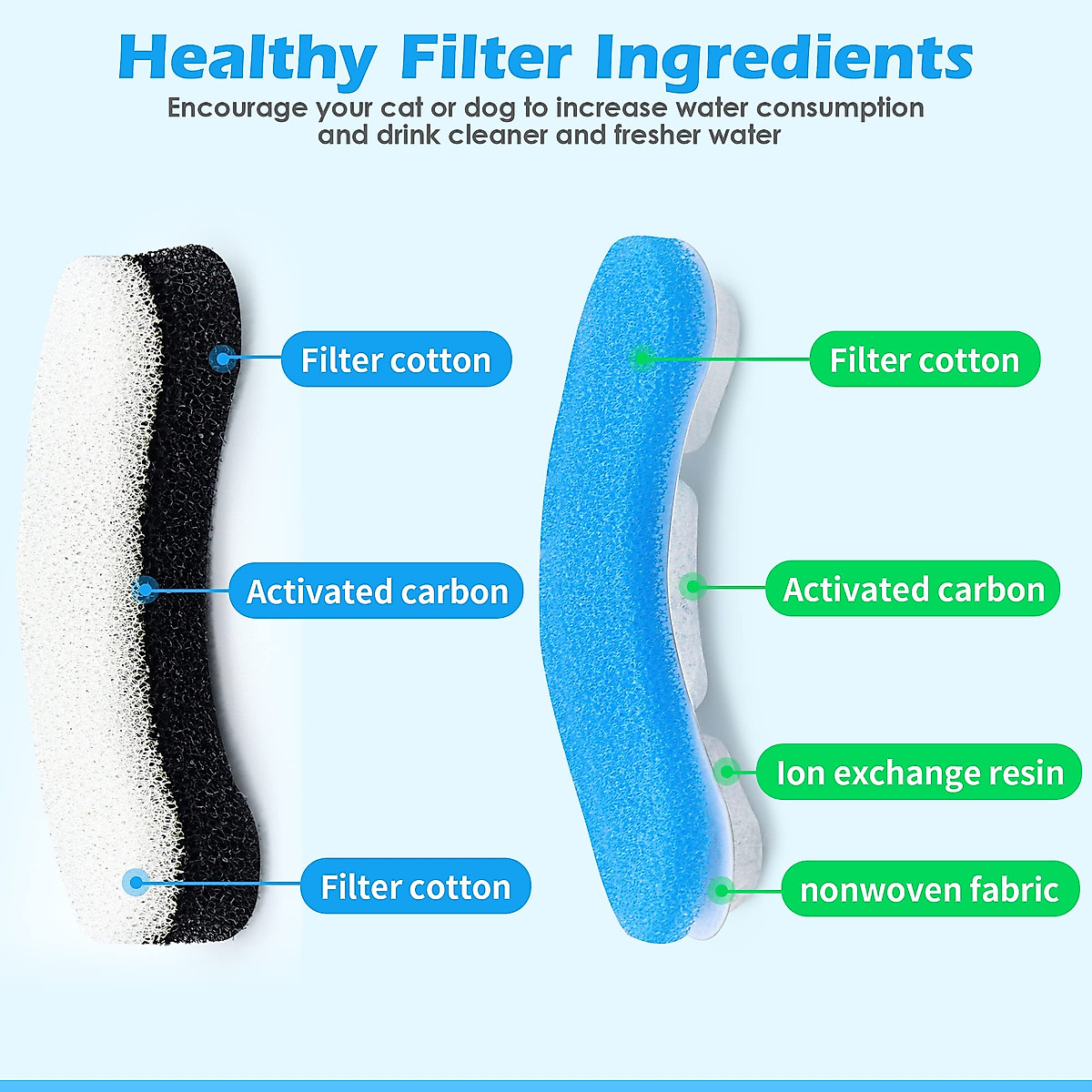 BEIJITA Cat Water Fountain Filter,Triple Filtration System Pet Water Fountain Filters,12PCS Cat Fountain Filter Replacement for Clear Cat Water Fountain, Dog Water Dispenser