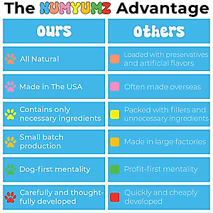 Numyumz Natural 15-in-One Complete Daily Multivitamin Dog Chew Supplement - Joint Health, Omega-3 Fatty Acids, Vitamins, Immune Support - Tasty Treats for Healthy Coat, Skin, Bones - 90 Soft Chews